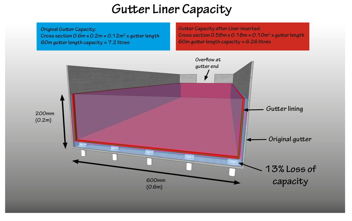 Full Gutter Lining v’s Gutter Repairs and Coating